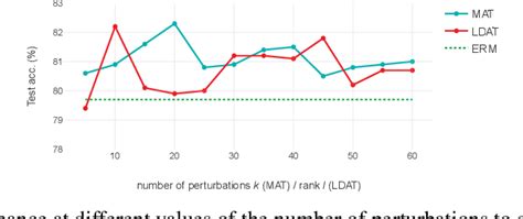 Figure 5 From Improving Out Of Distribution Generalization By Adversarial Training With