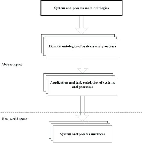 1 Schema Of System And Process Metamodel Download Scientific Diagram