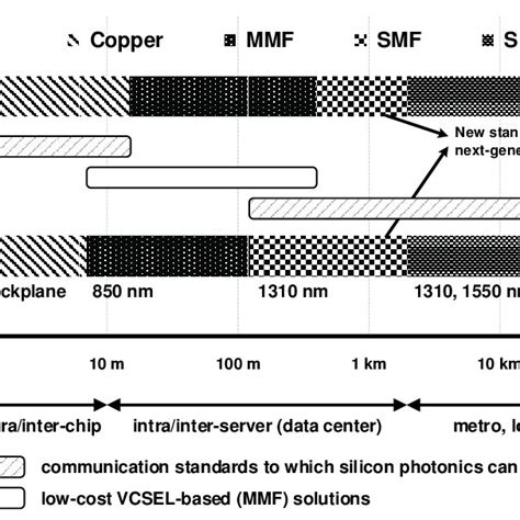 Summary Of Communication Standards Ethernet Download Scientific Diagram
