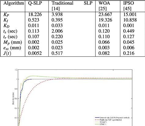 Table 1 From Pid Controller Autotuning Design By A Deterministic Q Slp
