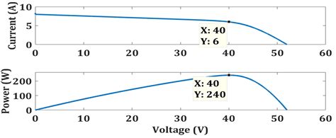 Energies Free Full Text Performance Optimization Of A Ten Check MPPT Algorithm For An Off