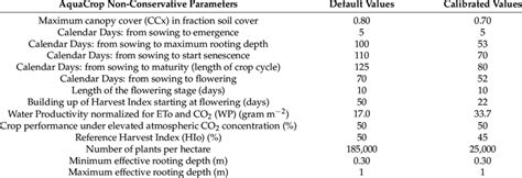 default and calibrated values of non conservative parameters used