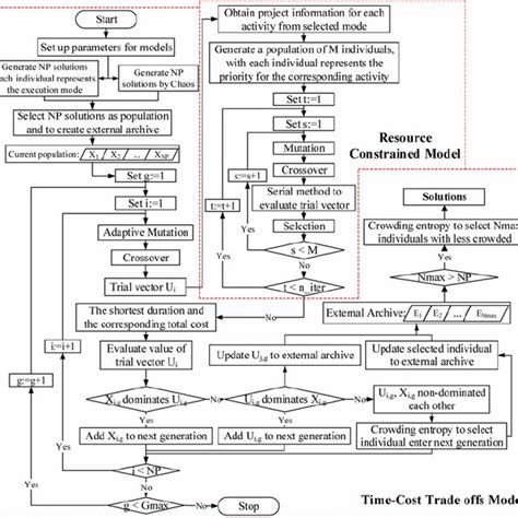 Collaborative Optimization With Linear Physical Programming At The Download Scientific Diagram