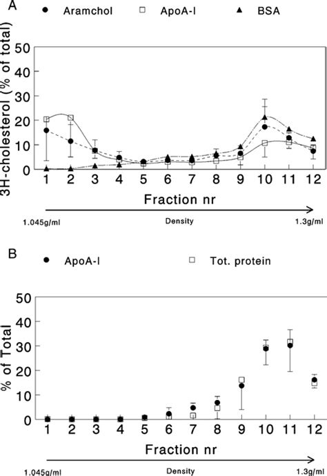 Protein Apoa I And Cholesterol Distribution In Density Gradient Download Scientific Diagram