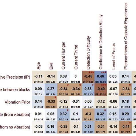 Pearson Correlations Between Log Transformed Parameter Values And Download Scientific Diagram