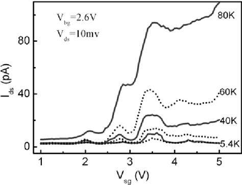 Figure 4 From Dual Gate Controlled Single Electron Effect In Silicon Nanowire Transistors