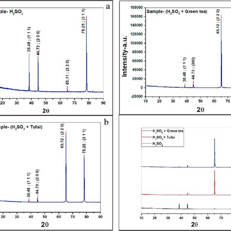 A Ftir Graph Of Al Alloy Without Inhibitor Immersed In 10 H 2 So 4