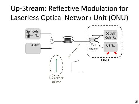 Ppt Self Coherent Detection And Reflective Modulation For Optical Access Networks Ftth