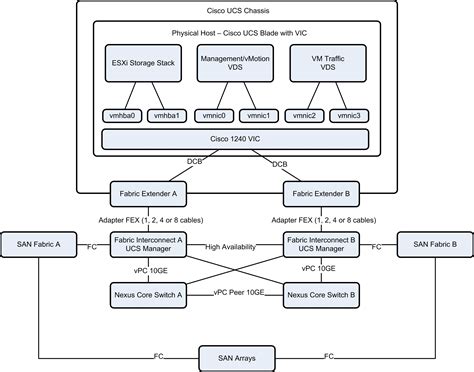 Cisco Ucs Configuration Guide For Vsphere Part 1 Overview