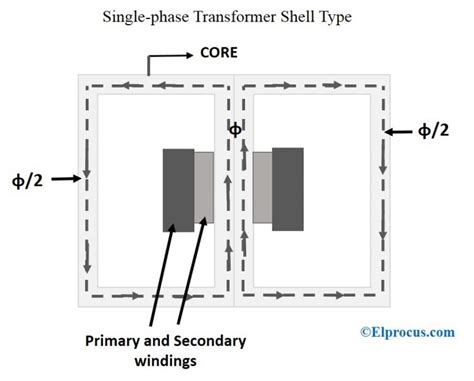 Single Phase Transformer Working Principle Construction And Applications
