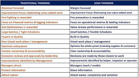 Traditional Vs Lean Thinking Understanding The Key Differences