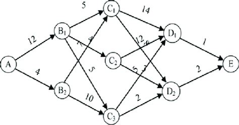 multi stage decision strategy download scientific diagram
