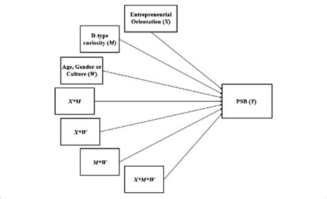 multiple linear regression analysis for the double moderation model