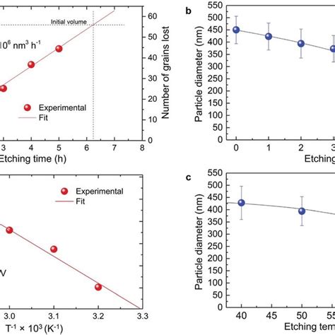 Particle Size Evolution With Etching Time And Temperature A Volume Download Scientific