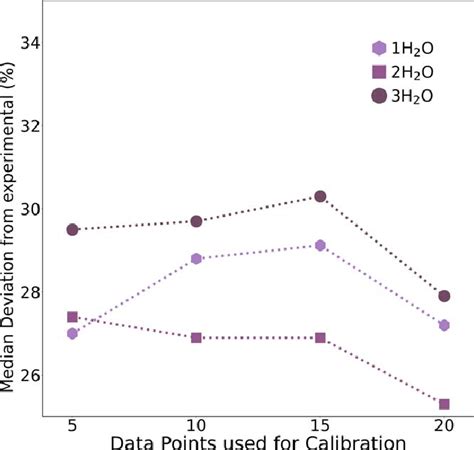 Median Of The Deviation From The Experimental Values For The 1 3 H 2 O