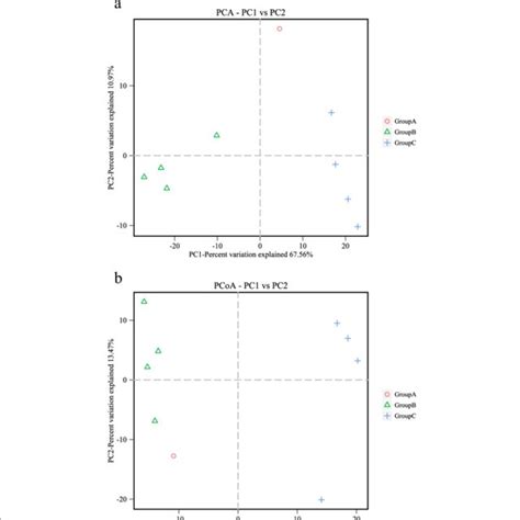 Principal Coordinate Analysis Of Fungal Communities Based On A