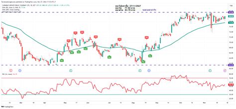 Set Cbg Chart Image By Taweesaktongtawee — Tradingview