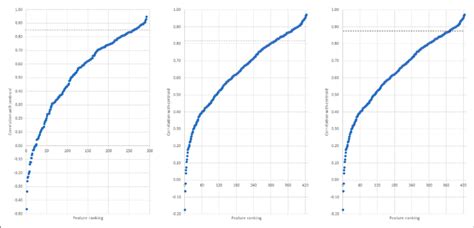 feature correlations to centroid for left to right c3 c4 and c5
