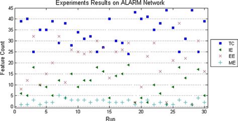 Analysis The Efficiency Of The Proposed Method For Alarm Bayesian