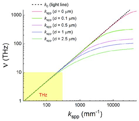 Figure A3 Spp Dispersion Curves ν Kspp For Three Layer Au Zns Air