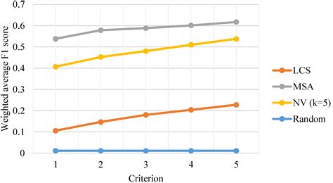Generating Minimal Models Of H1n1 Ns1 Gene Sequences Using Alignment Based And Alignment Free