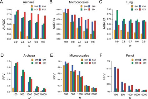 A C Overall Discrimination Performances Of Each Metric Using The AUC Download Scientific