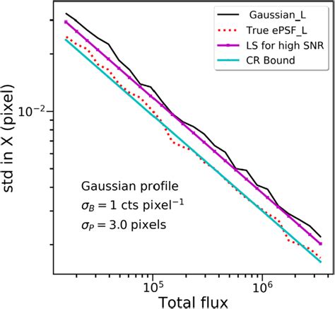 a comparison between the results of different centering algorithms and
