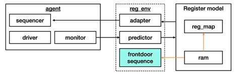Github Ryderhu512 Ral Register Model Integration For Register And Memory