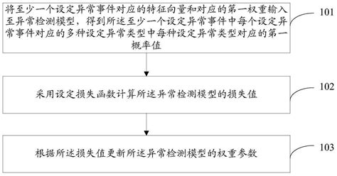 method for training exception detection model and electronic equipment