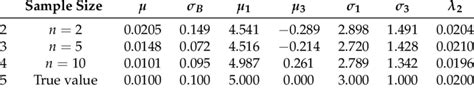 the parameters estimation with different sample size download table