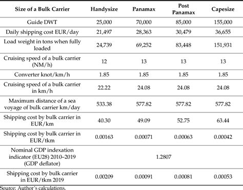 Table 3 From Assessing The Link Between Vessel Size And Maritime Supply Chain Sustainable