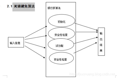 死锁的避免与检测操作系统课设请设计一个程序演示死锁避免算法银行家算法。要求该演示程序能显示各进程申请和 Csdn博客
