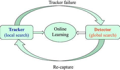 Tracker And Detector Flow Of The Proposed E Tld Framework Download