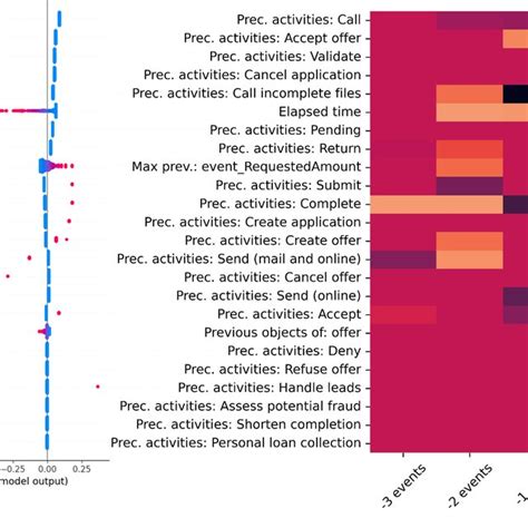 Left Bee Swarm Plot Of Shap Values For The Regression Model Showing