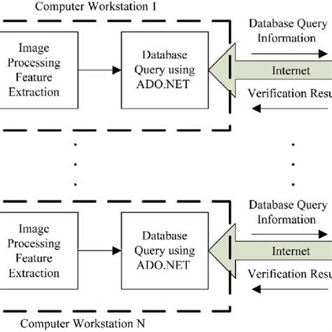 Online Fingerprint Verification Distributed System Download