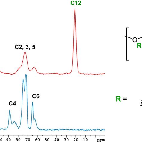 Solid State ¹³c Nmr Spectra Of Cellulose Derivative 1 Red Versus
