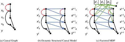 Figure 1 From Model Free Causal Reinforcement Learning With Causal Diagrams Semantic Scholar