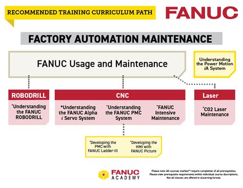 Fanuc Cnc Programming Training