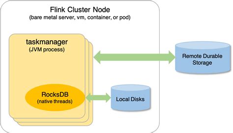 何时以及如何在 apache flink 中使用 rocksdb 状态后端 flink rocksdb使用 csdn博客