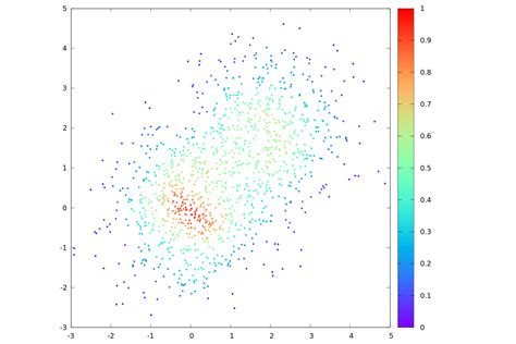 How To Create A 2d Contour Plot For The Density Of Scattered Data In Gnuplot Stack Overflow