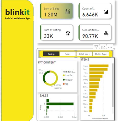 Blinkitsalesdataset Kaggle