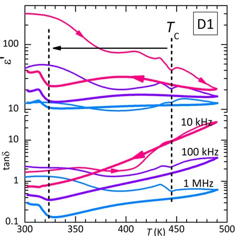 Dielectric Permittivity Measured In Air On Disc D1 At Three Frequencies