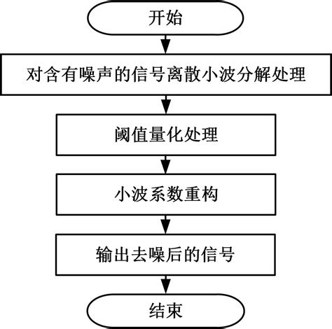 大规模物联网终端密文数据分段小波降噪算法仿真