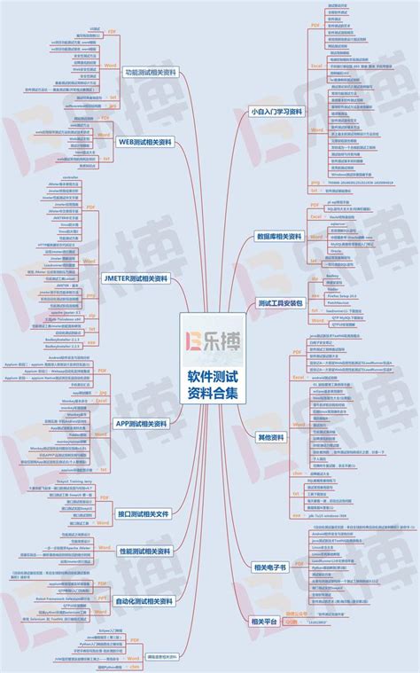 从小白到中高级软件测试工程师成长路线图！ （附思维导图） 制作成为测试总监的五年目标思维导图 csdn博客