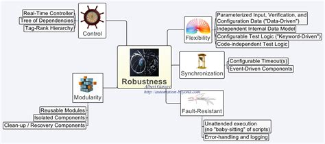 Automation Robustness Factors Mindmap Automation Beyond