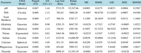 Characteristics Parameters Of Variogram Models Download Table