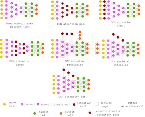 Attention Based Convolutional Neural Networks Dcn Attention Pool Group