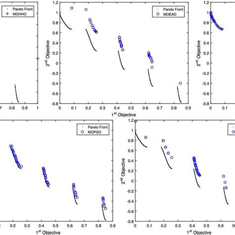 Best Pareto Fronts Of Zdt1 Obtained By Each Algorithm Download