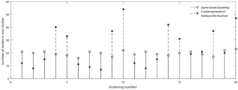 Comparison Of The Count Of Nodes In A Cluster Download Scientific Diagram