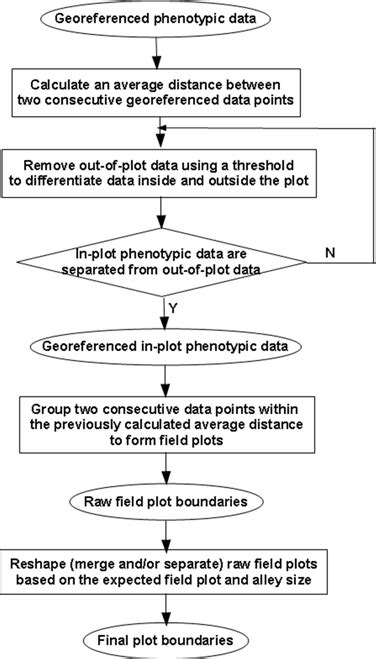 Flow Diagram Of The Algorithm Used To Calculate Plot Boundaries By